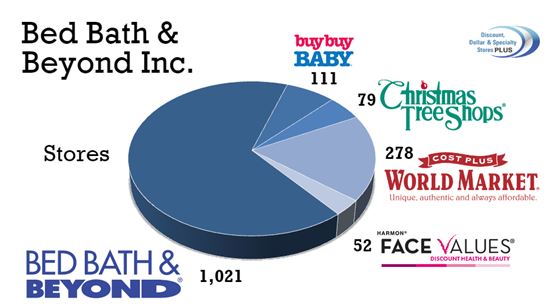 CSG Snapshot: Bed Bath & Beyond Inc. - Chain Store Guide CSG Snapshot: Bed Bath & Beyond Inc. - Chain Store Guide