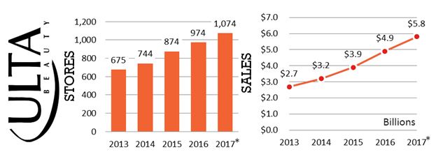 CSG Snapshot: Ulta Salon, Cosmetics & Fragrance, Inc. - CSG CSG Snapshot: Ulta Salon, Cosmetics & Fragrance, Inc. - CSG